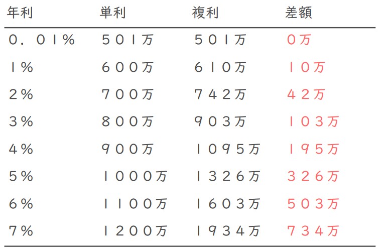 第2話「お金を育てる」魔法の力を味方にしよう!複利の力、知ってますか? パート主婦ことりのおかねの勉強